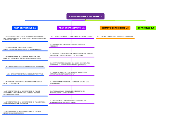 RESPONSABILE DI ZONA 1 - Mind Map